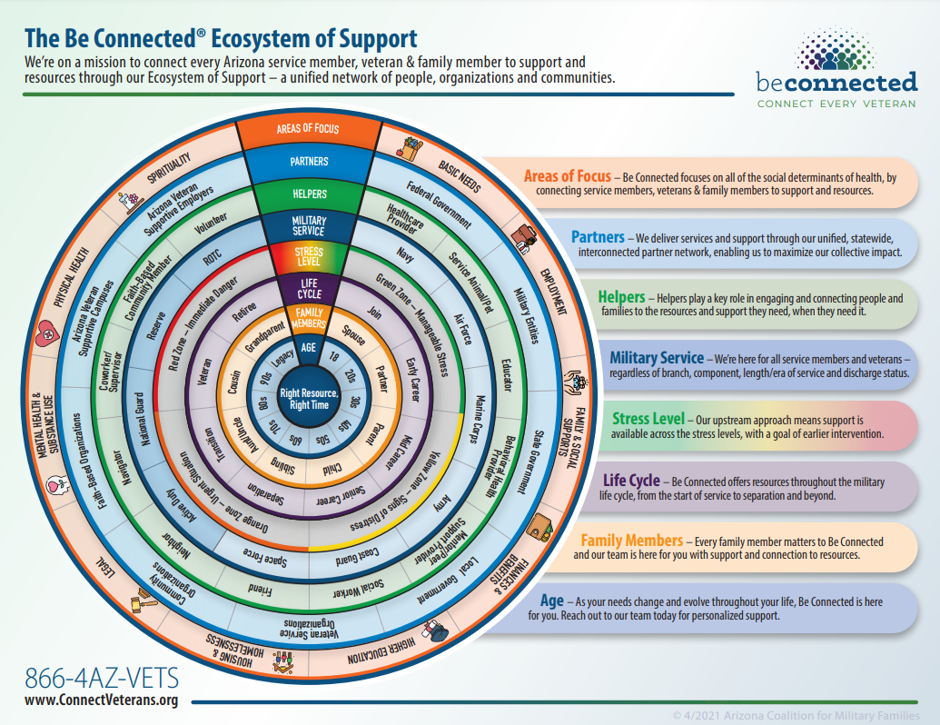 Arizona’s Ecosystem of Support for Service Members, Veterans and Their ...